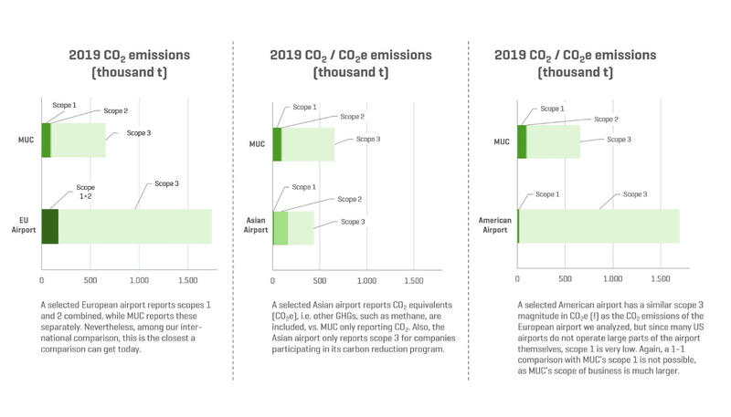 CO2 emissions at airports and their reduction - Munich Airport ...